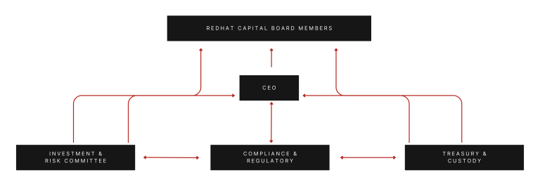 Who We Are - Redhat Capital PLC